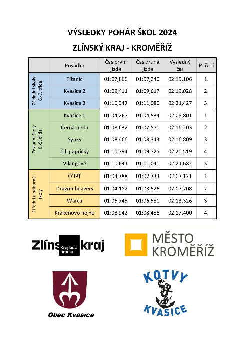 Pohár škol :: Kotvykvasice