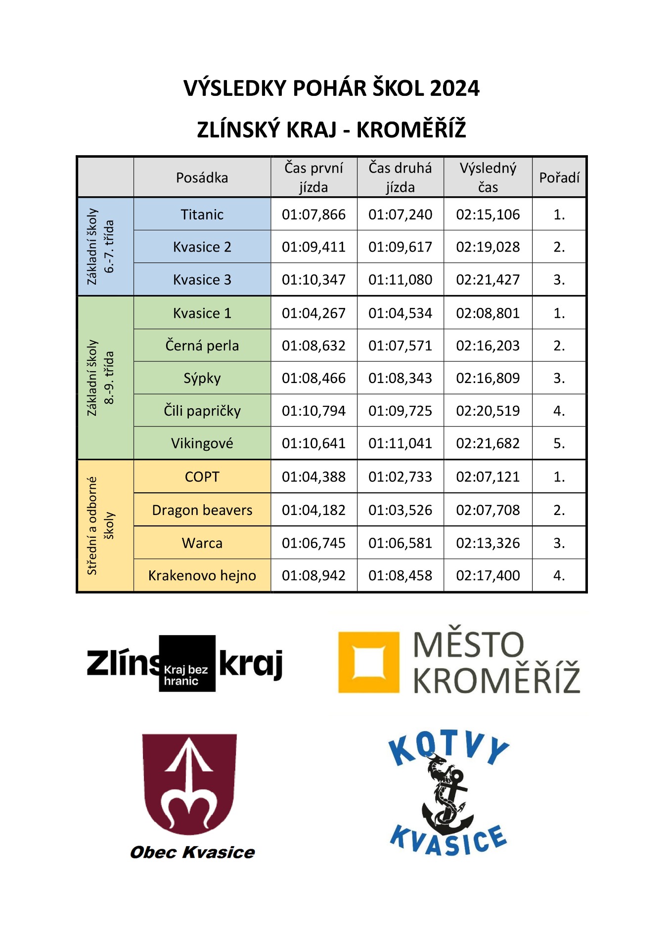 Pohár škol :: Kotvykvasice